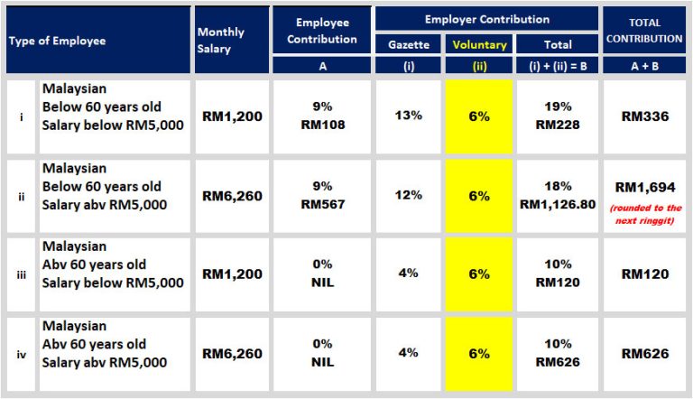 All About EPF Voluntary Monthly Contribution - MYWave