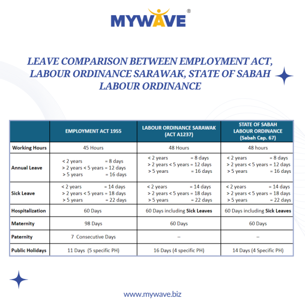 Navigating the Leave Landscape: A Comparison of Employment Act, Sabah ...