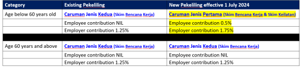 SOCSO Coverage for Foreign Worker effective 1 July 2024 - MYWave