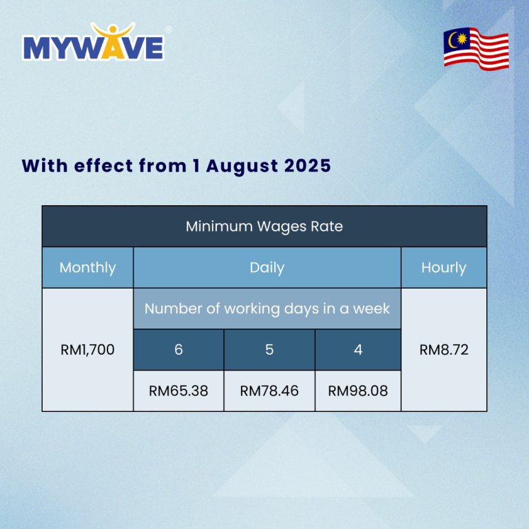 Malaysia’s Minimum Wages Order 2024: Key Updates for Employers and ...