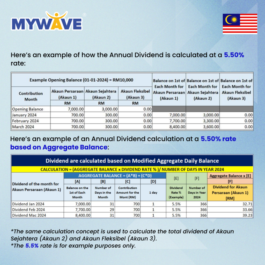 What is EPF Dividend and How Is It Calculated? - MYWave
