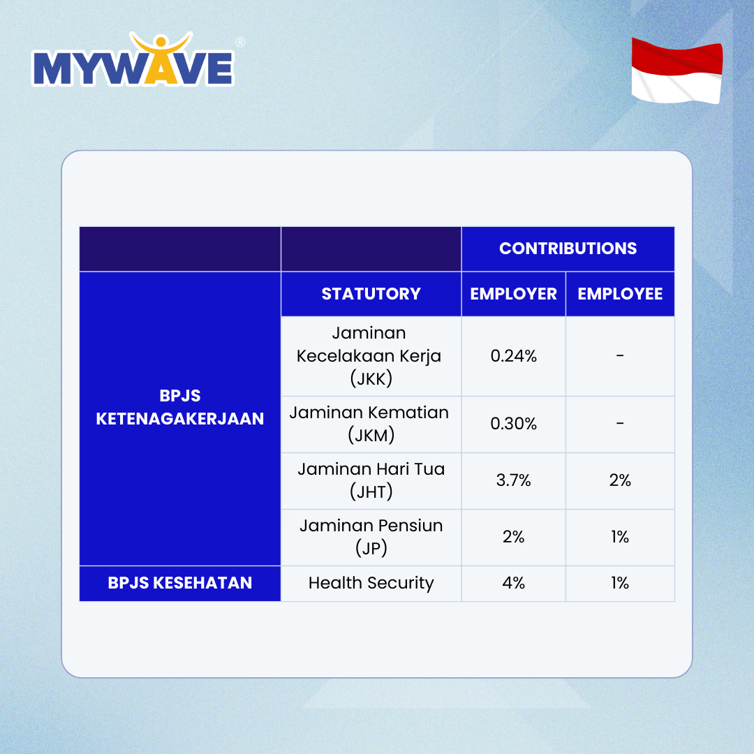 Understanding Indonesia’s Payroll Statutory Components - MYWave
