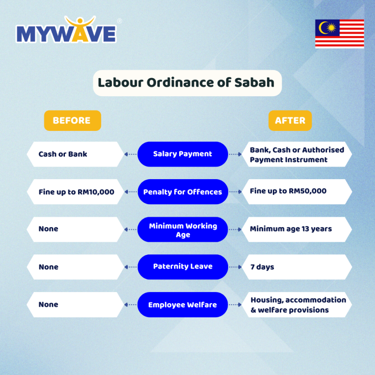 Sabah & Sarawak Labour Ordinance (Amendment) Act 2025: What Employers ...