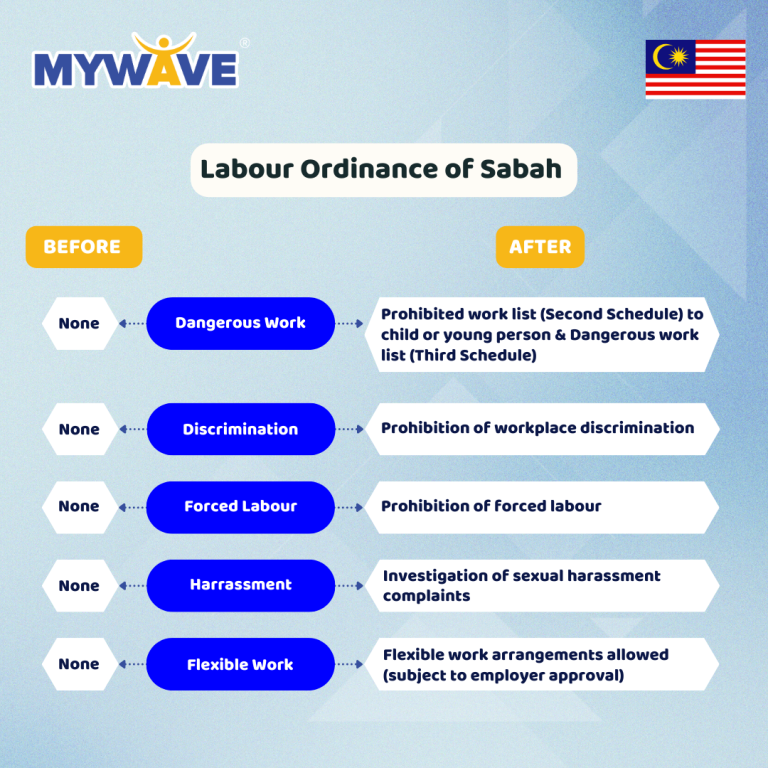 Sabah & Sarawak Labour Ordinance (Amendment) Act 2025: What Employers ...