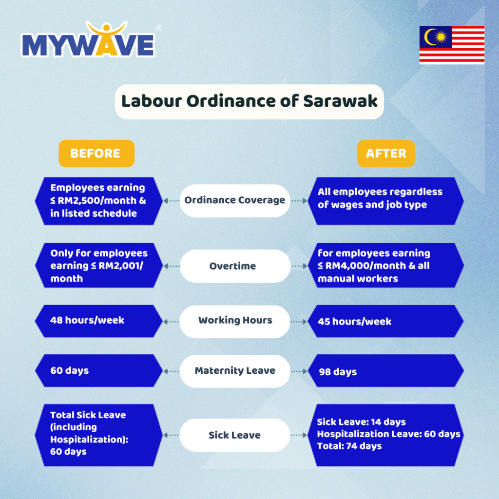Sabah & Sarawak Labour Ordinance (Amendment) Act 2025: What Employers ...