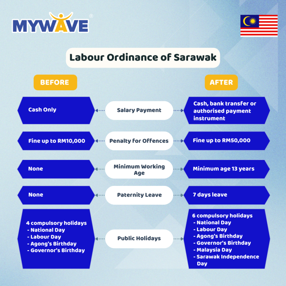 Sabah & Sarawak Labour Ordinance (Amendment) Act 2025: What Employers ...